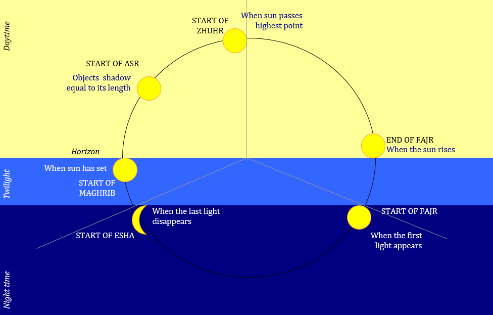 How prayer times are determined | Islamic Centre Edgware